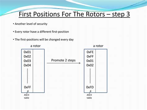 Ppt Fpga Encryptiondecryption System Based On The Enigma Final Presentation Powerpoint
