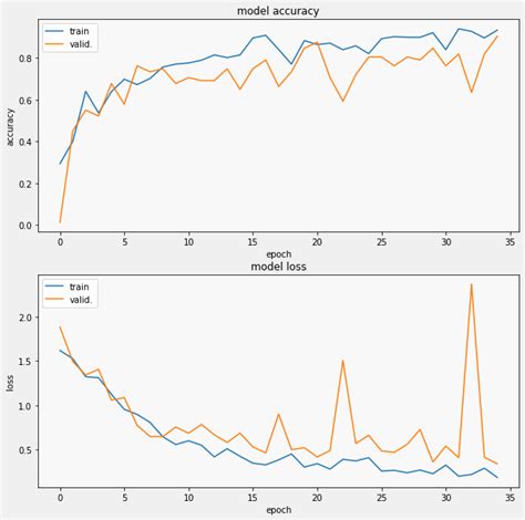 Validation Loss And Model Accuracy By Epoch During The Training Process