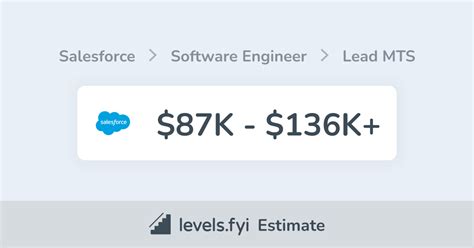 Salesforce Lead Mts Software Engineer Salary In India 87k 136k