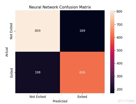 【python】基于决策树，svm 和 神经网络 预测银行客户流失51cto博客python决策树预测模型
