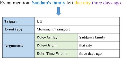 Figure 1 From Event Extraction As Multi Turn Question Answering Semantic Scholar