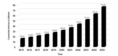 Iot Device Management How To Control Iot Devices