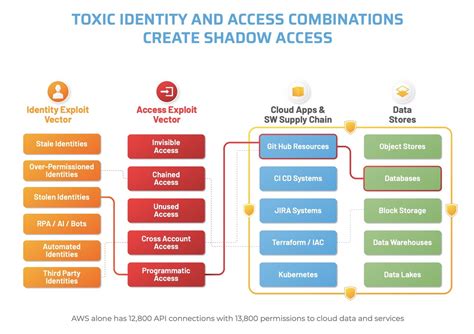 Shadow Access Ebook Stack Identity