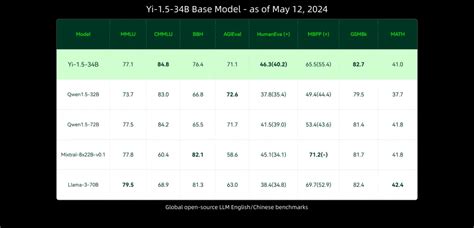 零一万物yi 15来了，国产开源大模型排行榜再次刷新yi34b和34b V15 Csdn博客