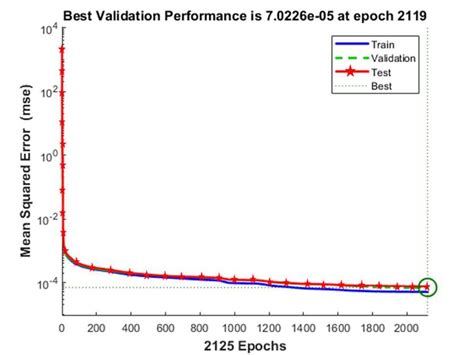 Validation Performance Of Inverse Kinematics Neural Network Download