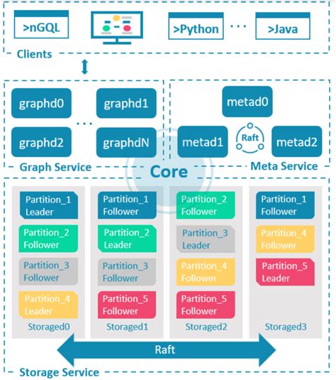 图数据库中的”分布式”和“切图” 图数据库中的”分布式”和“切图”