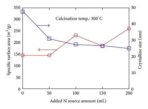 The Specific Surface Area Of N Tio2 Samples As A Function Of A The