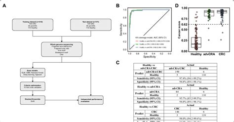 Evaluation Of Ensemble Stacked Machine Learning Model A Graphical Download Scientific Diagram