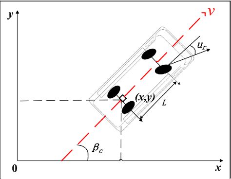 Figure 1 From Robust Model Free Adaptive Iterative Learning Control For An Autonomous Bus
