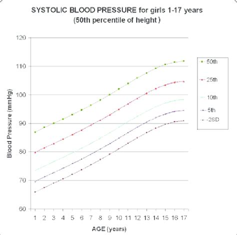 Abstract P22 Update Of Chart For Systolic Blood Pressure Sbp Based