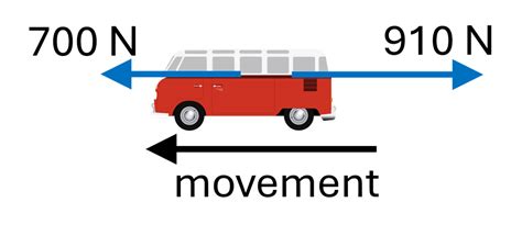 Resultant Forces And Their Effects Higher Ocr Ks4 Y11 Physics Lesson