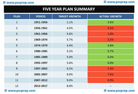 Five Year Plan Summary Pscprep The Biggest Community Of Upscpcs