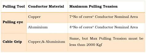 What Is Cable Bending Radius Definition And Calculation
