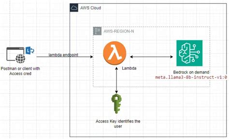 Implement Oauth2 Client Credentials Flow For Microservices With Fastapi By Sumit Kumar Medium