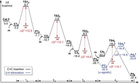 Computed Energy Profiles For Cat 2 Mediated Chain Initiation And Chain Download Scientific