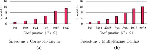 Speed Up Across Multi Core Configurations Download Scientific Diagram