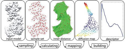 Using Diffusion Distances For Flexible Molecular Shape Comparison Convergence Design Lab