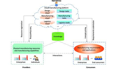 Operation Model Of Cloud Manufacturing Download Scientific Diagram