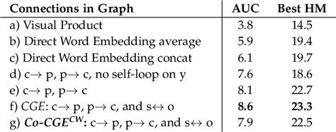 table 3 from learning graph embeddings for open world compositional