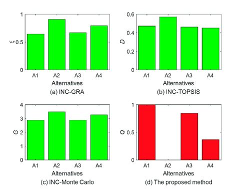 Comparison Of Different Methods Download Scientific Diagram