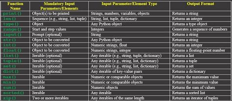 Irfan Rashid On Linkedin Pythondevelopment Pythonfunctions