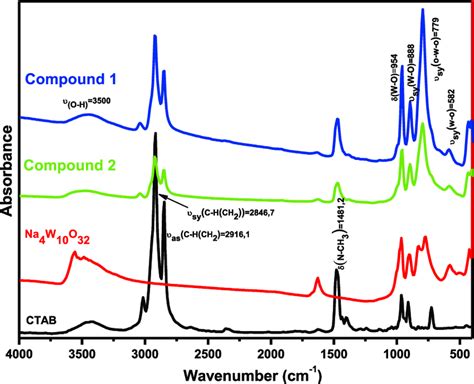 Ft Ir Spectra Of W10 Ctab And Hybrid Materials Compound 1 And 2 Download Scientific Diagram