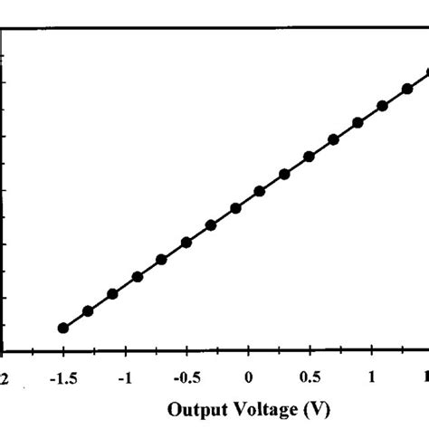 Behavior Of The Phase Shift Vs The Output Voltage Of The Pll