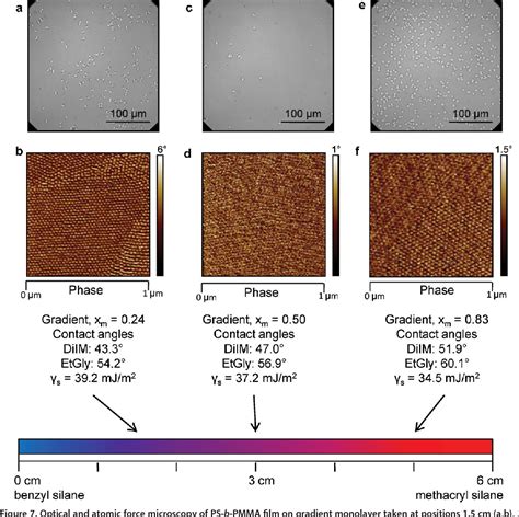 Figure 7 From Generation Of Monolayer Gradients In Surface Energy And Surface Chemistry For