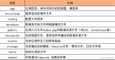 Laravel框架中的目录结构都有什么作用laravel Entities目录 Csdn博客 Laravel框架中的目录结构都有什么作用laravel Entities目录 Csdn博客