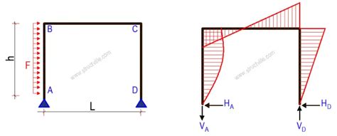 Bending Moment Diagrams For Frames Structville