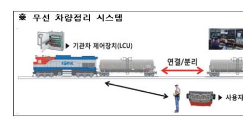 국토부 무선 차량정리·자동 선로전환기 도입…오봉역 사고 계기