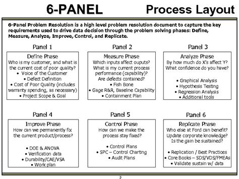 Problem Resolution Process 6 Panel Problem Resolution Process