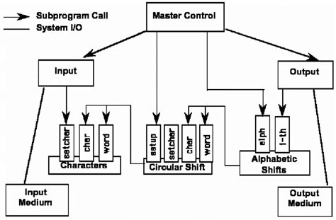 An Abstract Data Type Implementation To The Kwic Problem Adapted