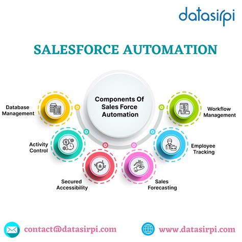 Divya Gandhi On Linkedin Salesforce Salesforceautomation Automation
