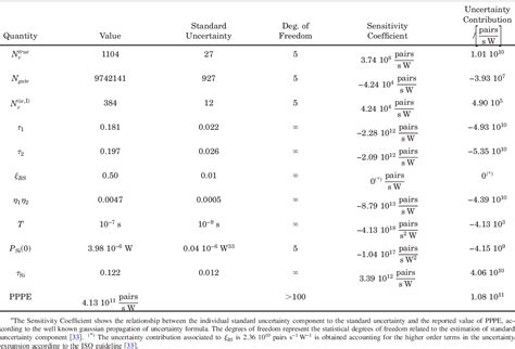 Table 1 From Comparison Of Photon Counting And Analog Techniques For