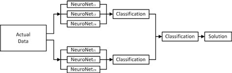 The Main Idea Of The Proposed Method Of Parallel Neural Networks Of