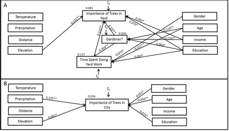 Diagram Of The Path Analysis A And Regression Model B Used To