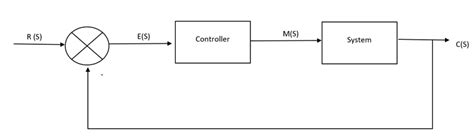 Comparison Between P Pi Pd And Pid Controllers Industrial Automation Industrial Automation
