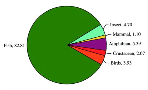 Comparison Of Relative Occurrence Of Frequency Of Prey Groups From