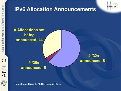 Ppt Ipv6 Allocation Status Report Powerpoint Presentation Free