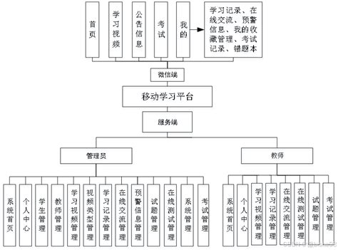 计算机毕业设计之springboot基于微信小程序的移动学习平台 Csdn博客