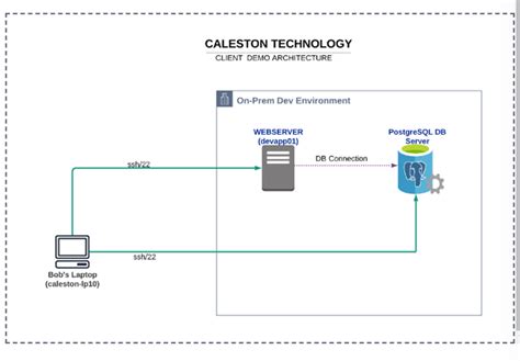 lab troubleshoot the development environment some settings and configurations i did not