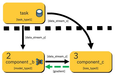 Exemplary Pipeline Left With Its Yaml Definition Right Download Scientific Diagram