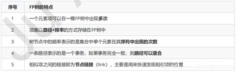 机器学习实战（十一）fp Growth算法fpgrowth算法 Csdn博客