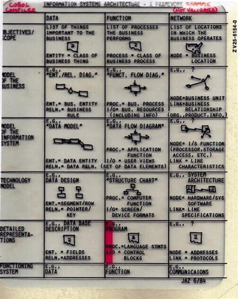 Zachman Framework For Enterprise Architecture