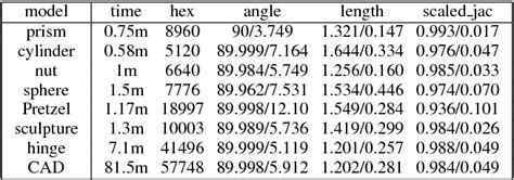 Table 2 From Automatic Frame Field Guided Hexahedral Mesh Generation Semantic Scholar