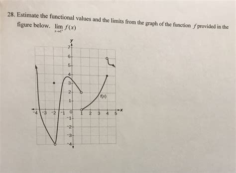 Solved 28 Estimate The Functional Values And The Limits