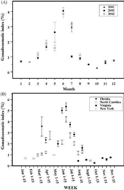 Logistic Regression Model For The Estimated Percent Of Sexually Mature Download Scientific