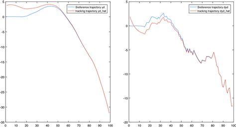 Tracking Effect Of Reference Trajectory Download Scientific Diagram