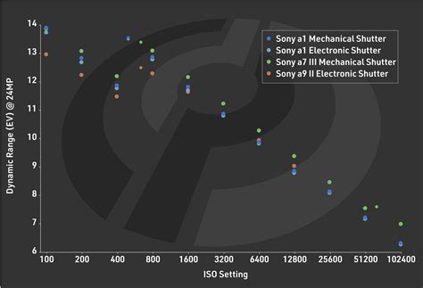 Analysis New Sony A1 Sensor Offers Class Leading Dynamic Range Along